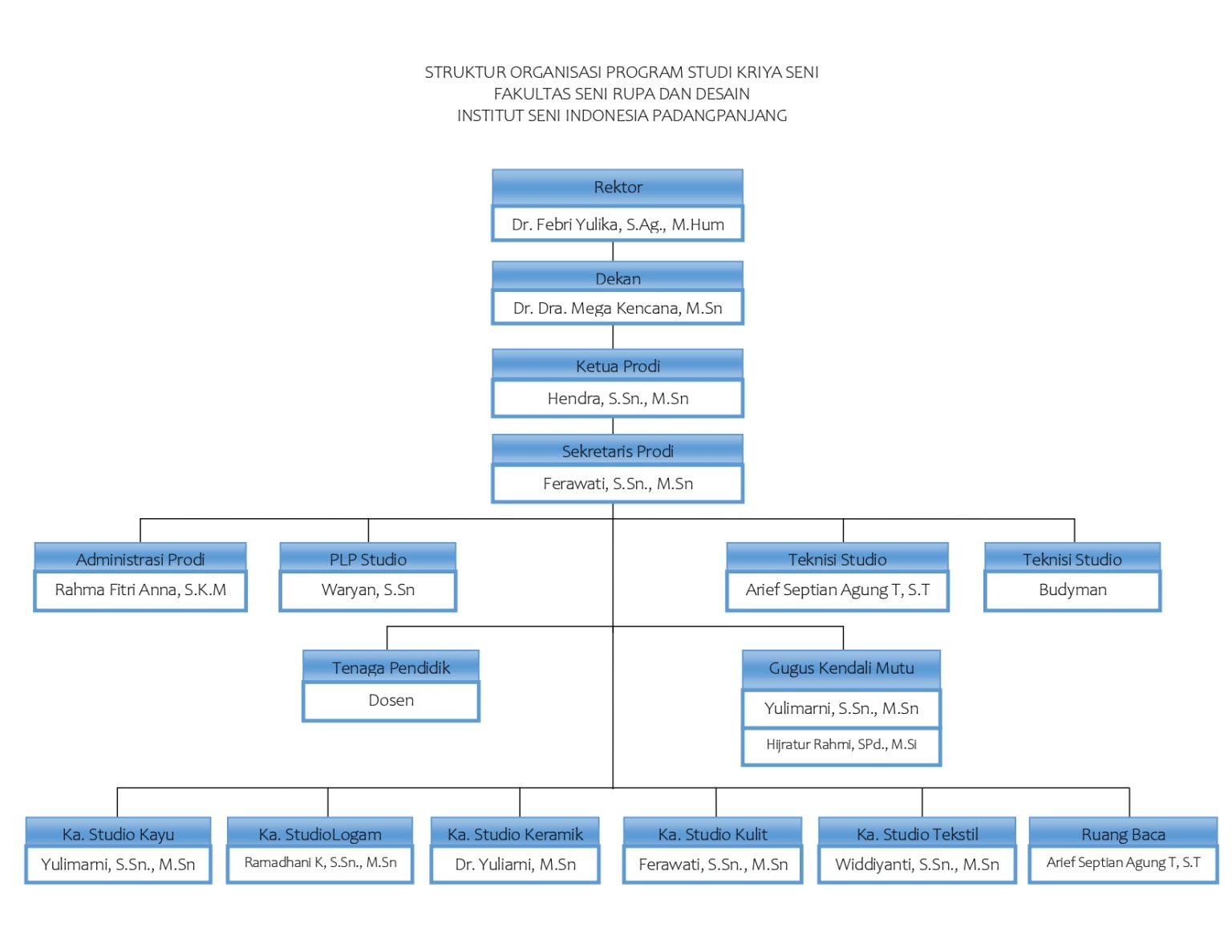 Struktur Organisasi & Staff Pengajar - Program Studi Kriya Seni
