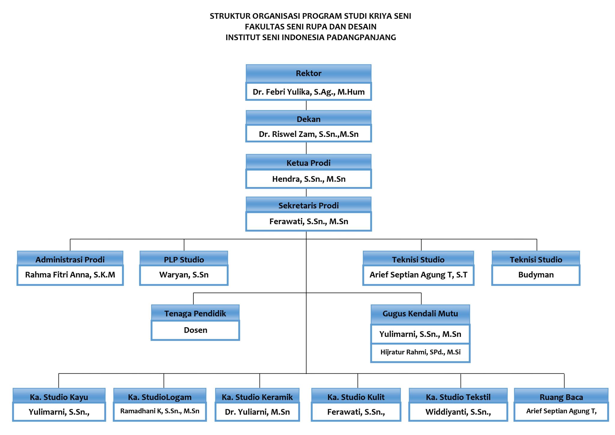 Struktur Organisasi & Staff Pengajar - Program Studi Kriya Seni